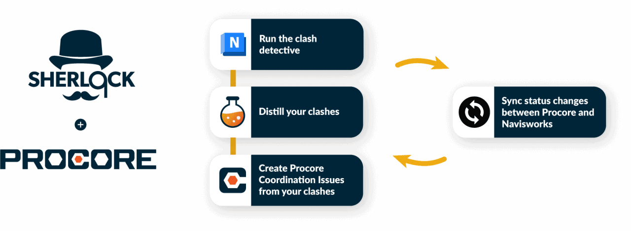 Sherlock Procore integration | FlyPaper | Let's get back to building